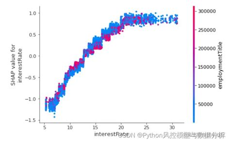 机器学习：shap Value 模型可解释性参考网址 A7303349a 掘金
