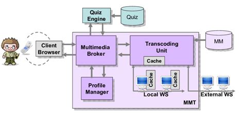 multimedia transcoder mmt architecture information to tu which