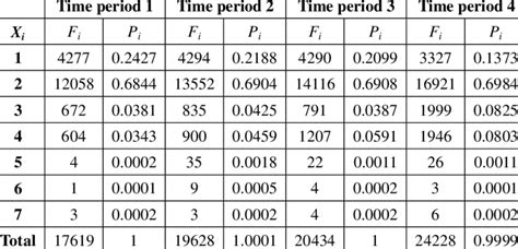 Static Word Length Distributions Of Diachronic Chinese Novel Texts Download Table