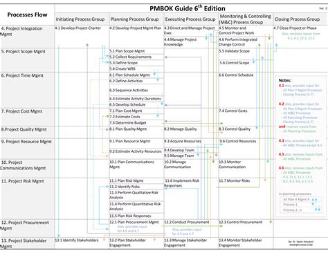 Pmbok Processes Flow ALL PPT