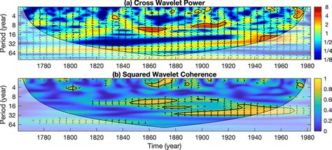 Cross Wavelet Power A And Squared Wavelet Coherence B Between The Download Scientific