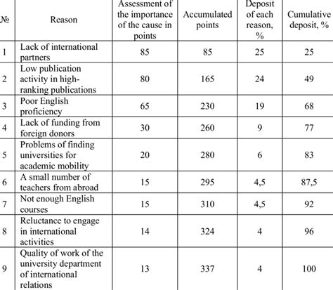 The Data For Building A Pareto Chart Download Scientific Diagram