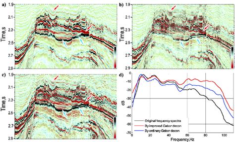 Gabor Deconvolution Results On A Reef Reservoir With Different Download Scientific Diagram