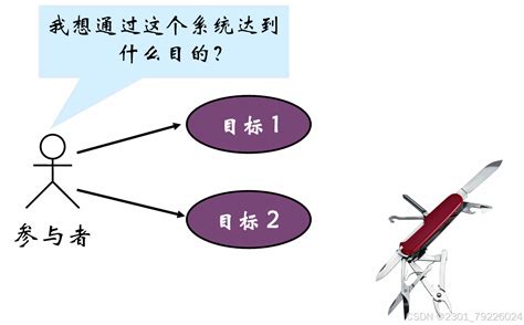 第九章 用例建模 csdn博客