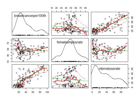 data analysis anova r everything is correlated