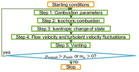Iterative Calculation Routine Of Modified Design Procedure For