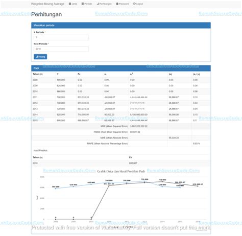 Source Code Forecasting Metode Weighted Moving Average Php Tugasakhirid