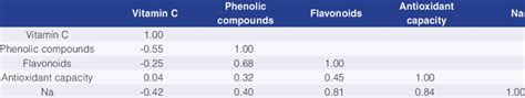pearson s correlation results between the antioxidant capacity