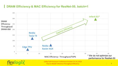 Efficiency Flex Logixs Update On Inferx™ X1 Edge Inference Co Processor Semiwiki