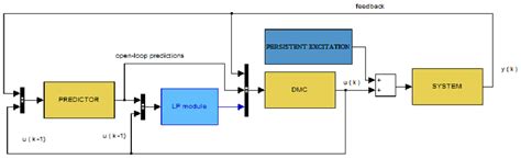 General Structure Of The Closed Loop System Adopted To Test The Download Scientific Diagram