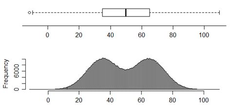 Data Visualization Box And Whisker Plot For Multimodal Distribution