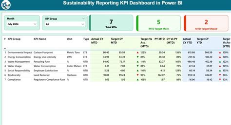Sustainability Reporting Kpi Dashboard In Power Bi Pk An Excel Expert