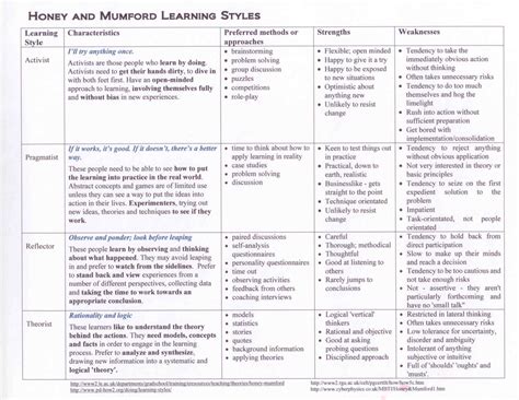 Honey And Mumford Ls Learningstyle
