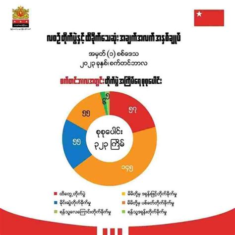 စစ်ကိုင်း၊ မကွေး၊ မန္တလေးတိုင်းနှင့် ရှမ်းပြည်နယ် မြောက်ပိုင်းတို့ပါဝင်သော အမှတ် ၁ စစ်ဒေသ၌ စက်တင