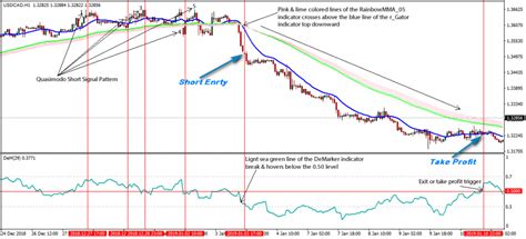 Quasimodo Forex Strategy
