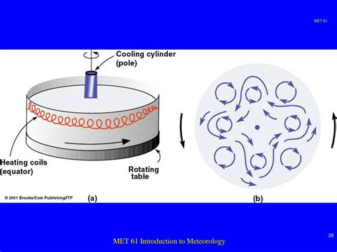 Ppt Met 61 Introduction To Meteorology Lecture 11 Powerpoint Presentation Id 6591940