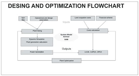 Calculation And Optimization Flow Chart Download Scientific Diagram