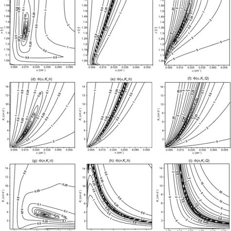 Contour Lines Of The Objective Function For Nine Parameter Combinations Download Scientific