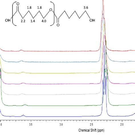 1 H Nmr Spectra Of Low Molecular Weight Pcl Heated At 160 °c For Download Scientific Diagram