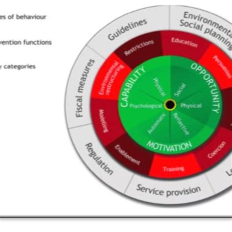 Com B Model Adapted From Michie Et Al 2011 Download Scientific