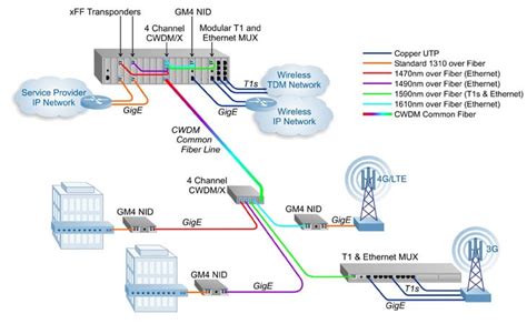 CWDM Telecom Access Network Expand Fiber Capacity With CWDM Service Provider Solutions