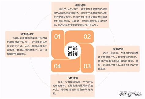 如果通过“试销”测试产品？ 知乎