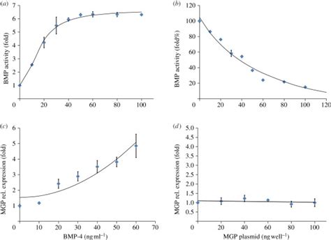 Validation Of Reaction Kinetics Data Are From Experiment While The