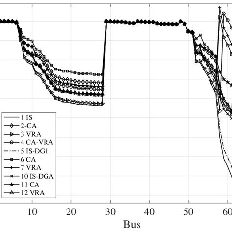 Voltage Profile Of The Ieee 69 Bus Edn For Maximum Load Level Download Scientific Diagram