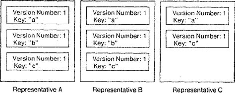 Figure 2 From An Algorithm For Replicated Directories Semantic Scholar