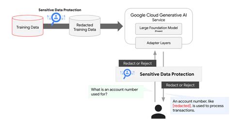 Bigquery で Vertex Ai の Llm を使用して Sql のみで Rag を構築する