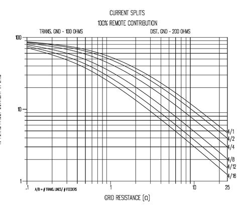 PDF IEEE Std 80 2000 IEEE Guide For Safety In AC Substation Grounding Sponsor Substations