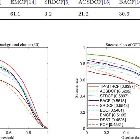otb 2015 mean fps of nine algorithms on partial video sequences download scientific diagram