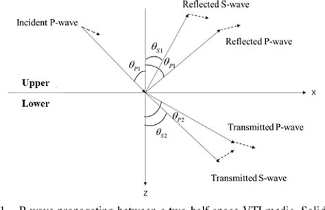 Figure 1 From Anisotropic Nonlinear Inversion Based On A Novel Pp Wave Reflection Coefficient