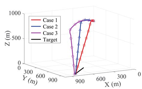 3 D Trajectories Of Terminal Guidance Against Constant Maneuvering Targets Download