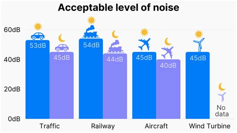 25 noise pollution statistics 2024 environment and oceans