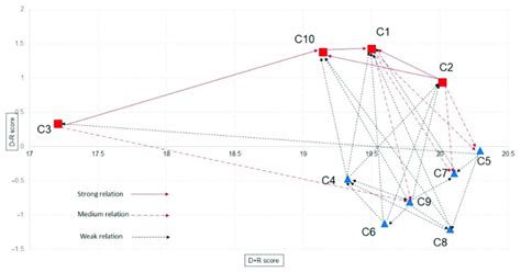 Directed Graph Showing The Relationships Between The Challenges Download Scientific Diagram