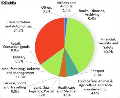 Report China RFID Market To Reach 4 3 Billion USD By 2025