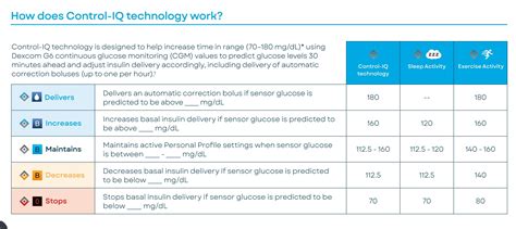 Detailed Description Of Tandem Control Iq Algorithm Insulin Pumps