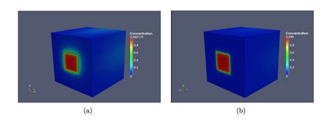 The 3 D Concentration Profiles In A Anisotropic And B Isotropic Download Scientific Diagram
