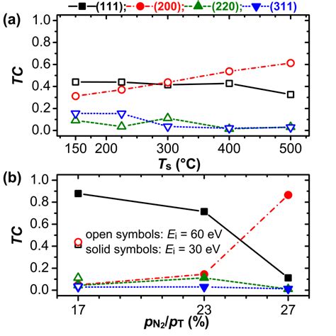 Texture Coefficients Tc For The 111 002 022 And 113 Planes Download Scientific