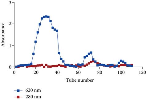 The Elution Curve Of Crude β Glucan By Deae 52 Cellulose Column Download Scientific Diagram