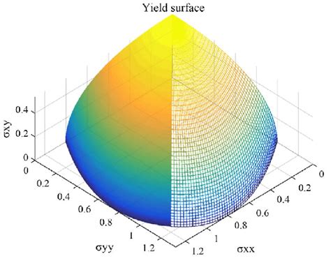 Interpolated Yield Surface Patches Download Scientific Diagram