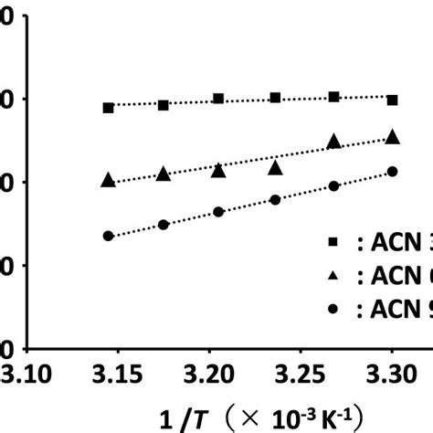 Relationship Between The Octanol Water Partition Coefficient And Download Scientific Diagram