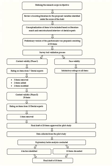 Flow Chart Depicting The Design Validation And Pilot Testing Of The Download Scientific