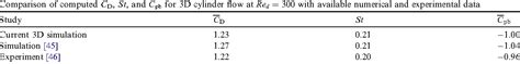 Table 1 From A Sharp Interface Immersed Boundary Method For Compressible Viscous Flows