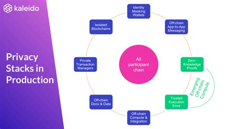 Private Transactions On Blockchain With Hyperledger Besu And Orion