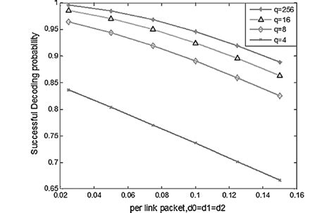 reliability performance of a cellular communication network with download scientific diagram