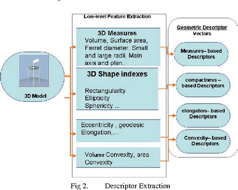 Figure 2 From 3d Model Classification And Retrieval Based On Semantic And Semantic Scholar
