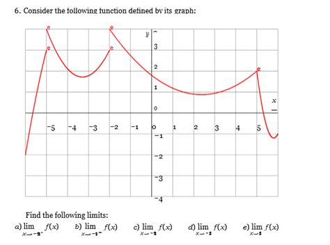 Solved 5 Consider The Following Function Defined By Its