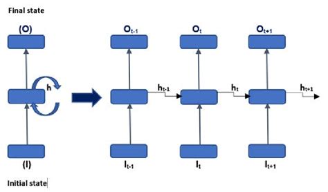 Architecture Of Compressed RNN Left And RNN Unfolded In Time Right Download Scientific